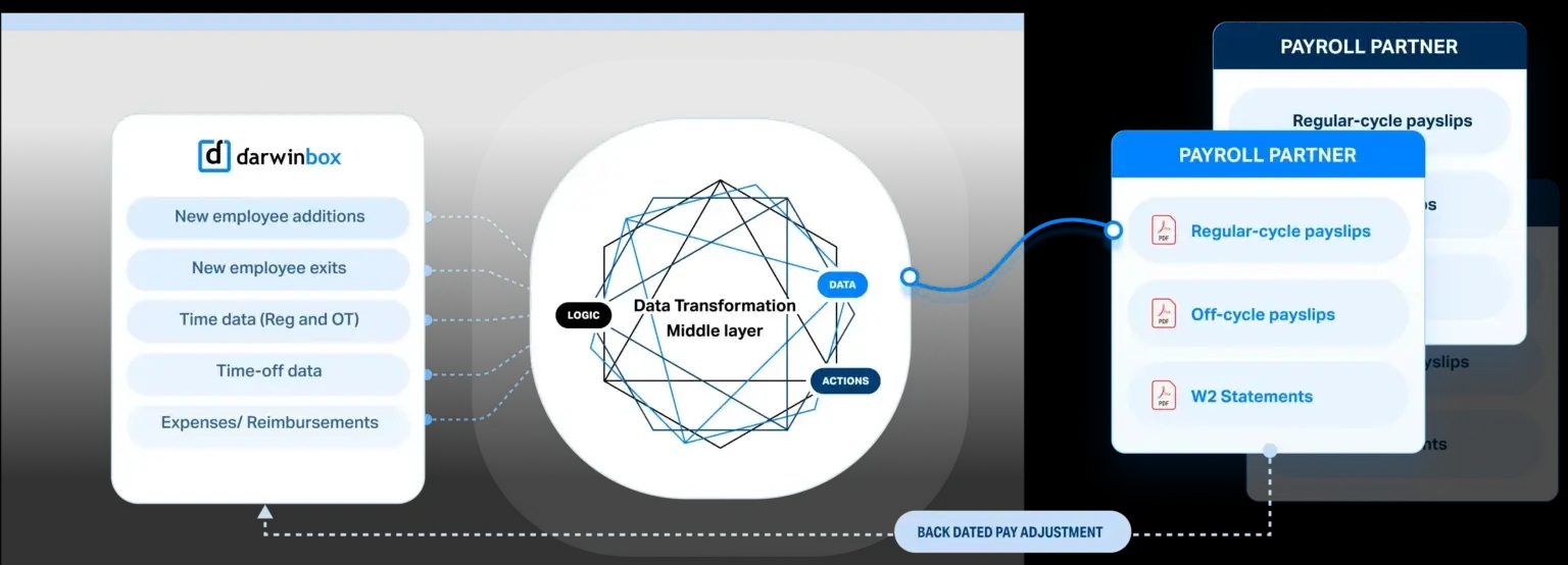 Darwinbox Payroll Central