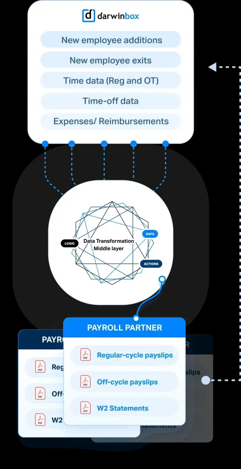 Darwinbox Payroll Central